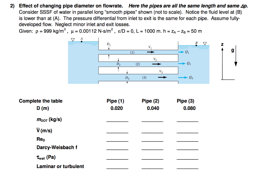 Solved Effect of changing pipe diameter on flowrate Here the | Chegg.com
