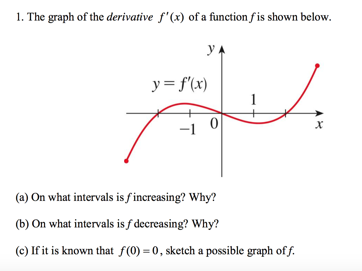 Solved The Graph Of The Derivative F x Of A Function F Is Chegg