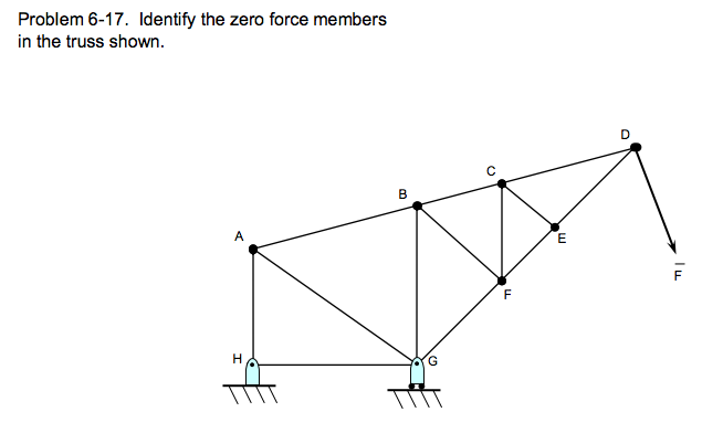 Solved Problem 6-17. Identify the zero force members in the | Chegg.com