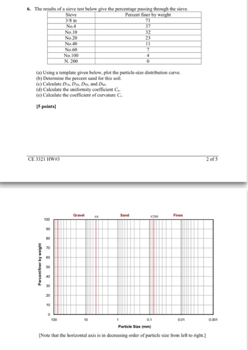 Solved The results of a sieve test below give the percentage | Chegg.com
