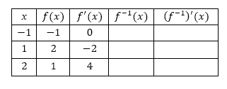 Solved Fill in the values of f-1(x) and (f-1)'(x) for | Chegg.com