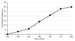 Solved what is the error in this ogive chart? it | Chegg.com