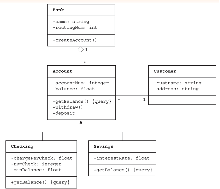 Please create a diagram, with all the classes, and | Chegg.com