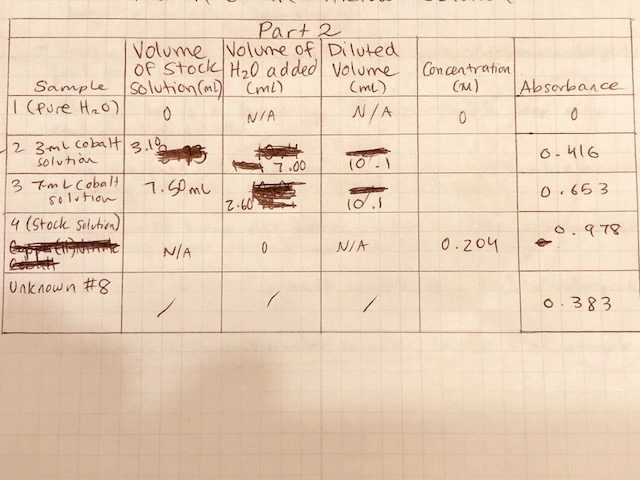 Solved Concentration (M) Absorbance - Part 2 Volume Nolune | Chegg.com