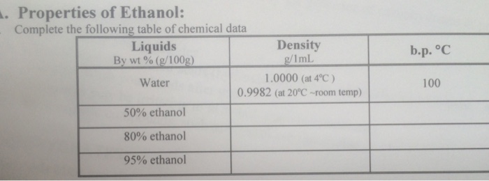 Solved Properties of Ethanol: Complete the following table | Chegg.com