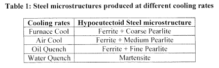 Solved For a 1040 Steel Rod Specimen, use the following five | Chegg.com