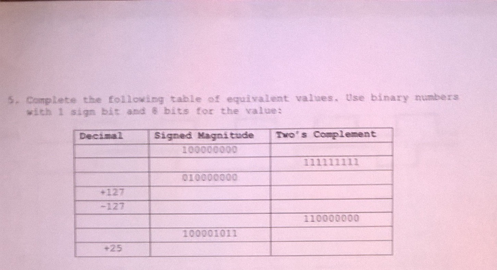 Solved Complete the following table of equivalent values. | Chegg.com