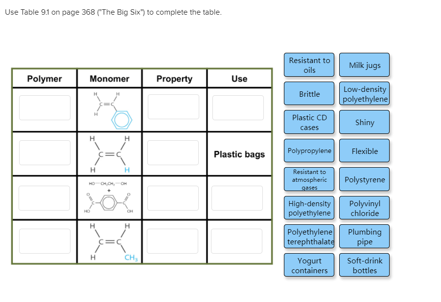 Solved Use Table 9.1 on page 368 ("The Big Six" to complete | Chegg.com