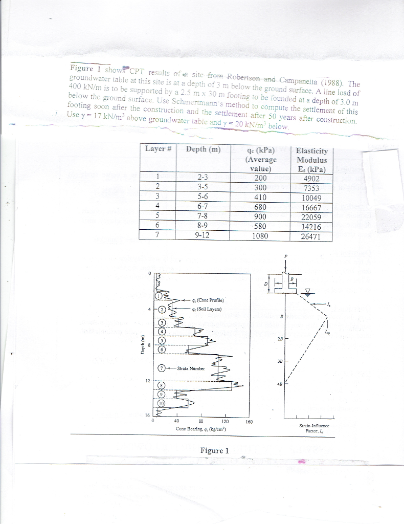 Solved Figure 1 show CPT results of a site from Robertson | Chegg.com
