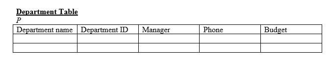 Solved Department name |Department ID Manager Phone Budget | Chegg.com