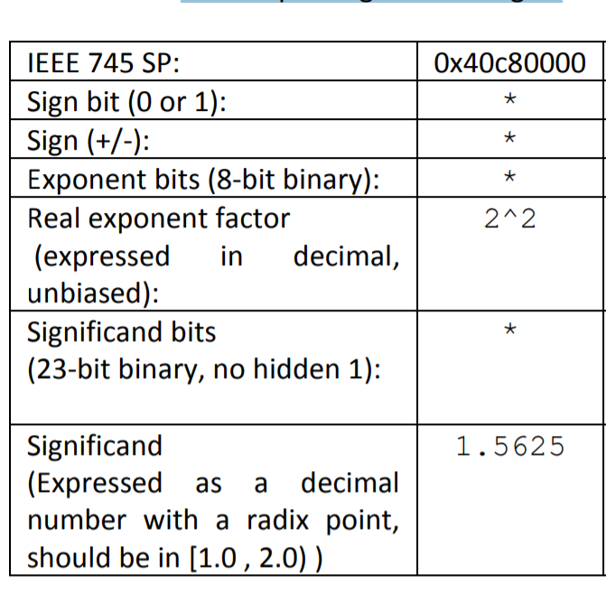 Solved 0x40c80000 IEEE 745 SP: Sign bit (0 or 1): Sign | Chegg.com