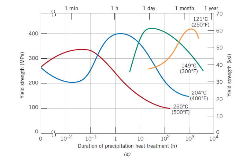 4. Aluminum rich aluminum (Al)-copper (Cu) alloys are | Chegg.com