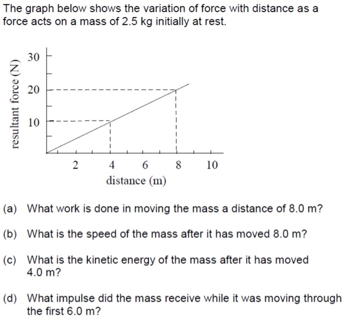 Solved The graph below shows the variation of force with | Chegg.com
