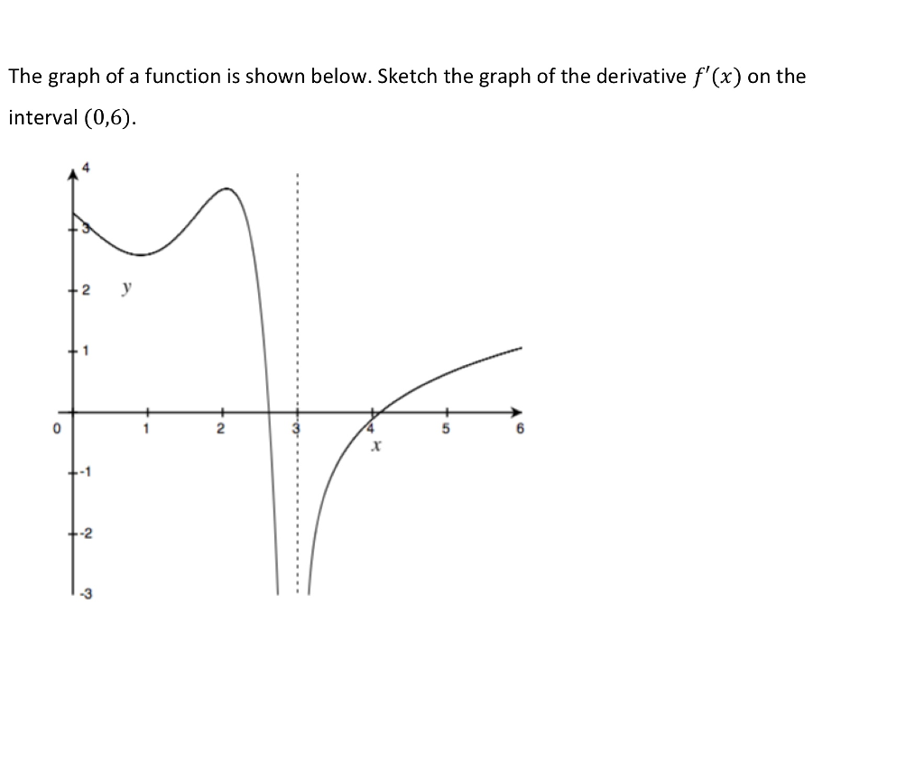 Solved The graph of a function is shown below. Sketch the | Chegg.com