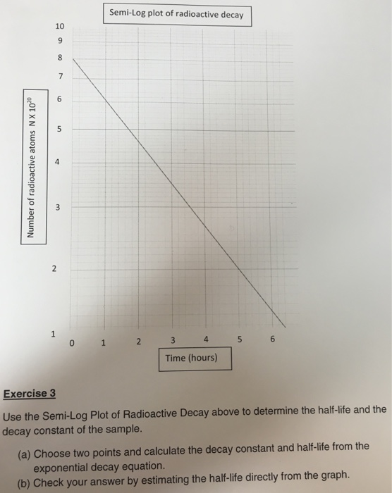 Solved Use the Semi-Log plot of Radioactive Decay above to | Chegg.com