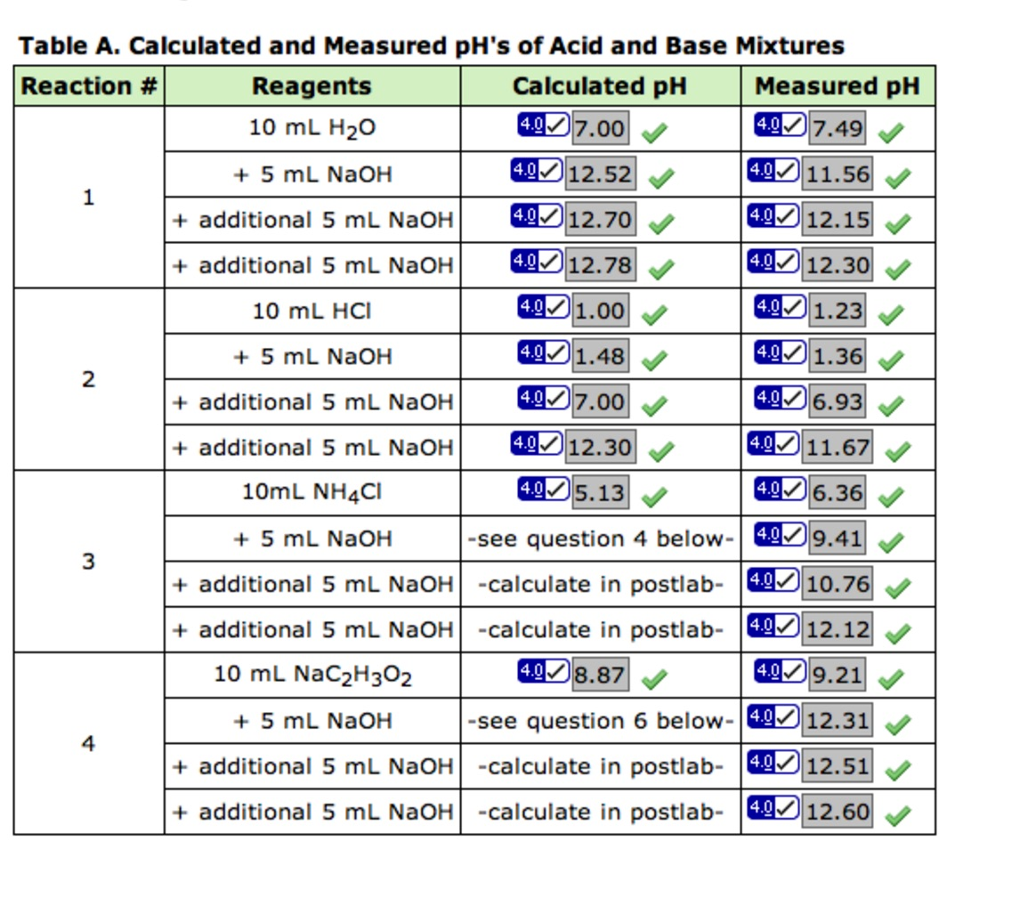 Solved Table A. Calculated and Measured pH's of Acid and | Chegg.com