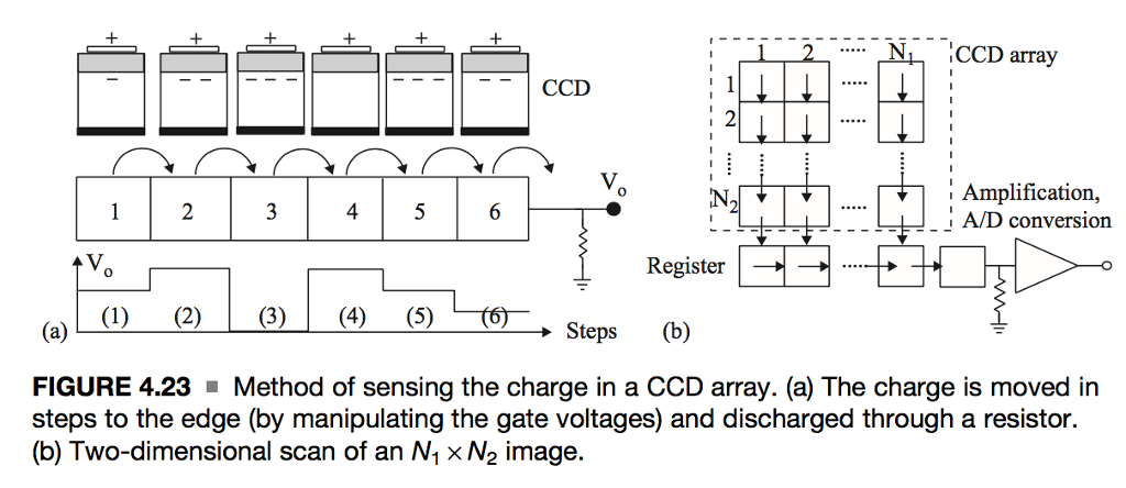 Solved CCD sensor for HD video image transfer. The CCD | Chegg.com