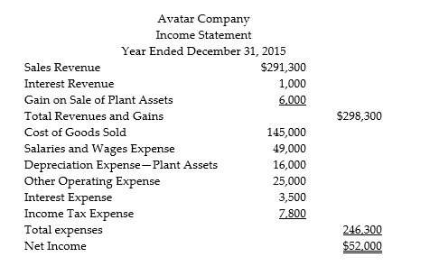2) Avatar Company uses the direct method to prepare | Chegg.com