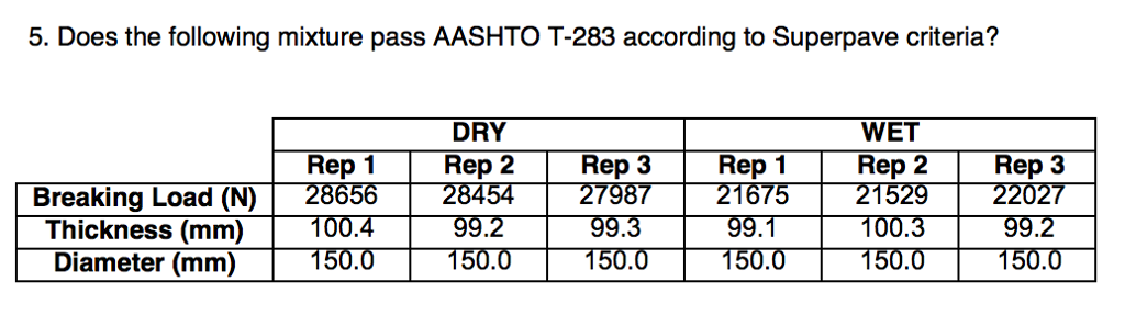 Solved 5. Does the following mixture pass AASHTO T-283 | Chegg.com