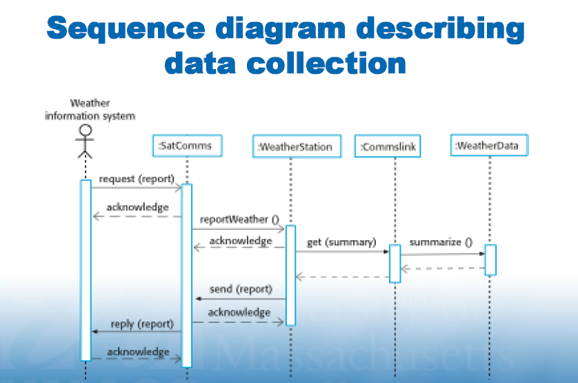 Solved Write the software development plan for a software | Chegg.com