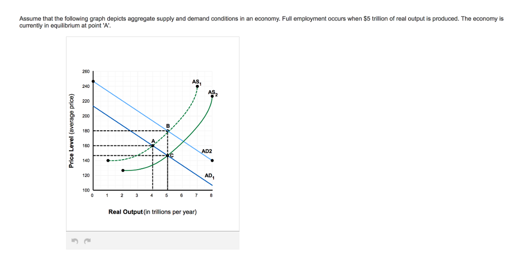 Solved Assume that the following graph depicts aggregate | Chegg.com