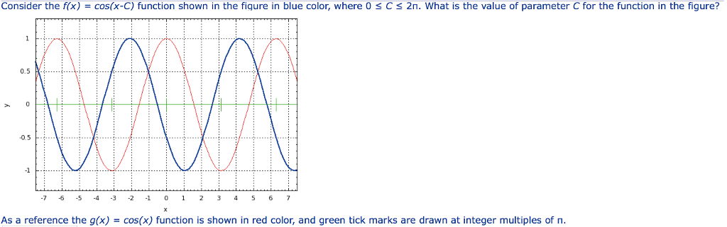Solved Consider the f(x) = cos(x-C) function shown in the | Chegg.com