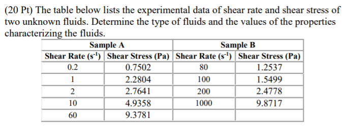 Solved The table below lists the experimental data of shear | Chegg.com