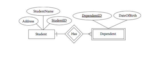 Solved The transformation of an E-R model to a relational | Chegg.com