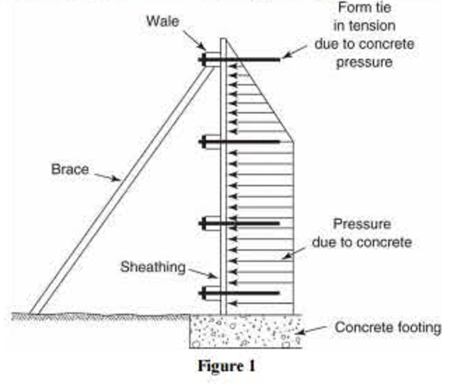 Solved 1. (30 pts) Figure 1 shows typical wall formwork with | Chegg.com