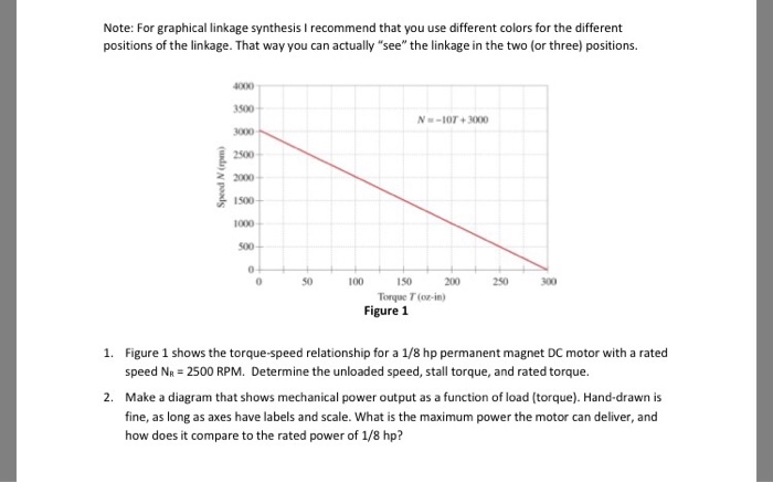 Solved Figure 1 shows the torque-speed relationship for a | Chegg.com