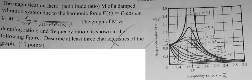 Solved The magnification factor (amplitude ratio) M of a | Chegg.com