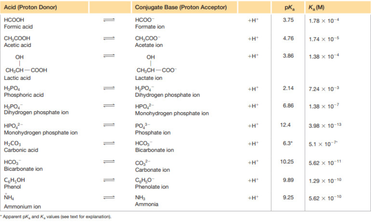 Solved ?You need to make a buffer whose pH is 7.0, and | Chegg.com