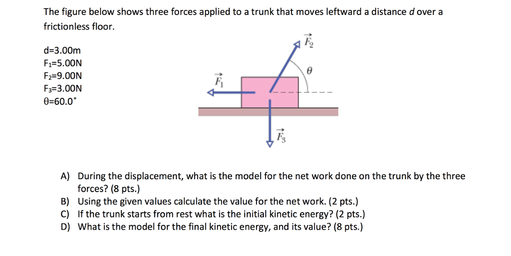 Solved The figure below shows three forces applied to a | Chegg.com