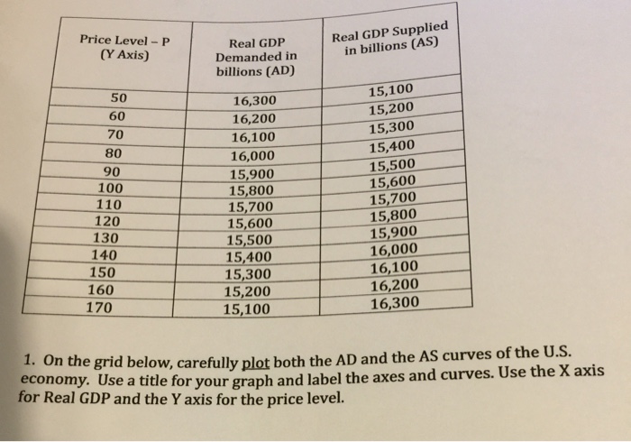 Solved Price Level -P (Y Axis) Real GDP Supplied in billions | Chegg.com