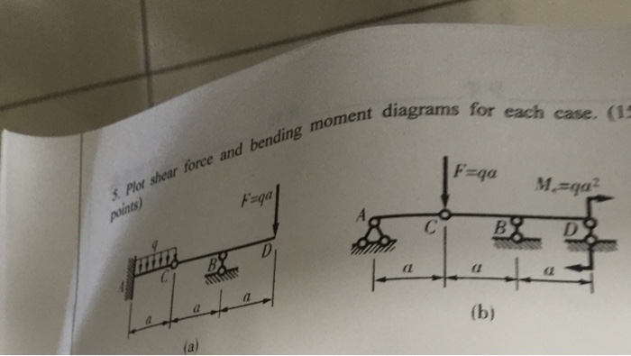 Solved Plot shear force and bending moment diagrams for each | Chegg.com