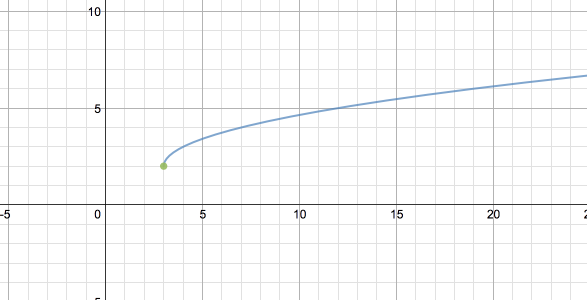 Solved The graph of the parent function has been shifted | Chegg.com