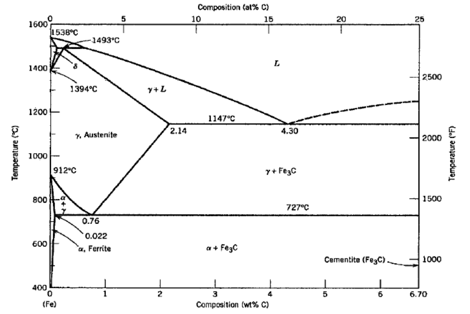 Solved A plain carbon steel with 1.15 wt% C is cooled from | Chegg.com