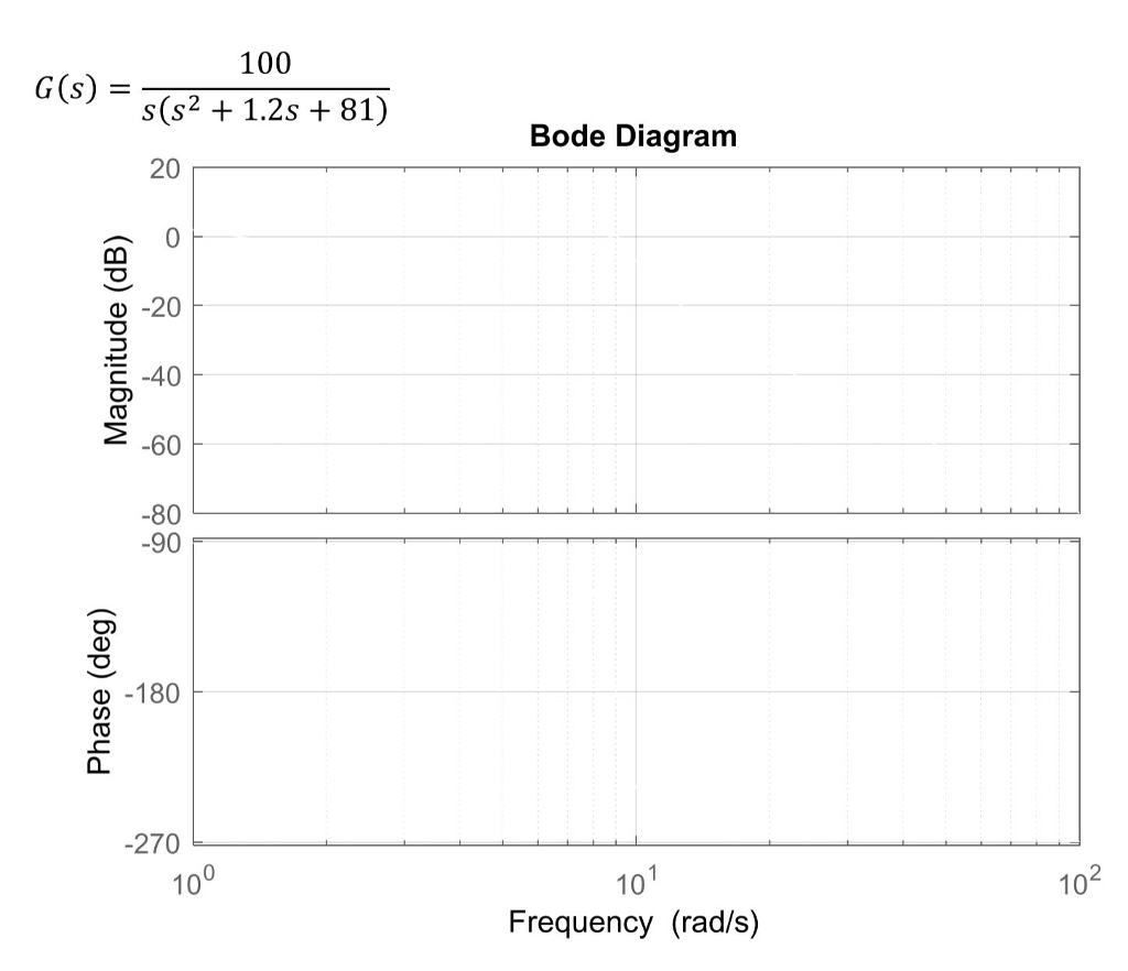 Solved #2 Make a hand sketched Bode plot for each of the | Chegg.com
