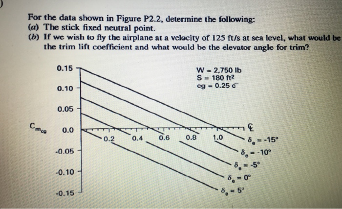 Solved For the data shown in Figure P2.2, determine the | Chegg.com