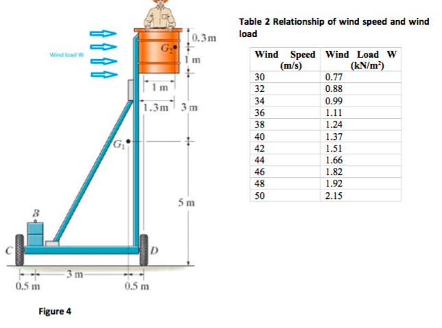 Solved The platform assembly (Figure 4) has a weight of 1000 | Chegg.com