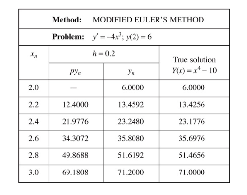 Solved Method MODIFIED EULER'S METHOD Problem y -4 y (2) 6 h | Chegg.com