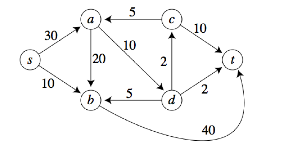 Solved 1) Show the steps of the Ford Fulkerson algorithm for | Chegg.com