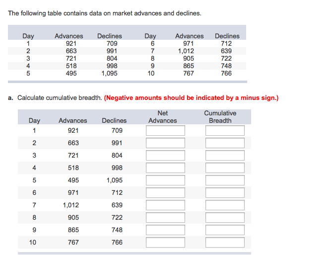 Solved The following table contains data on market advances | Chegg.com