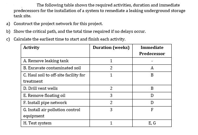 Solved The following table shows the required activities, | Chegg.com