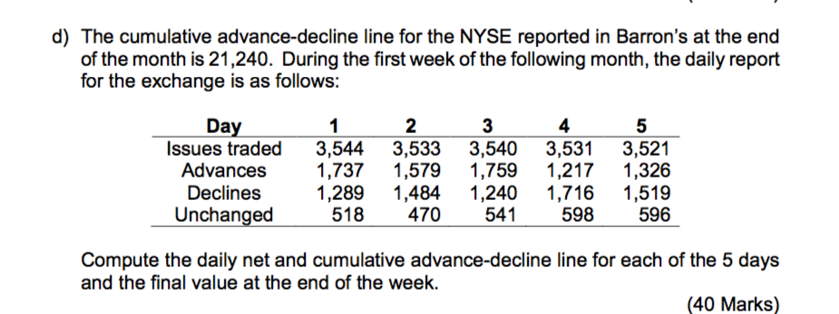 Solved D The Cumulative Advance Decline Line For The Nyse