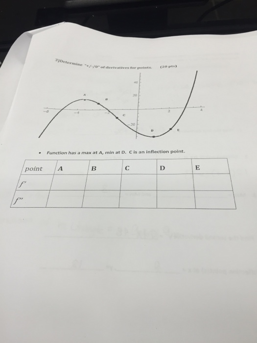 Solved Determine of derivatives for points. Function has a | Chegg.com