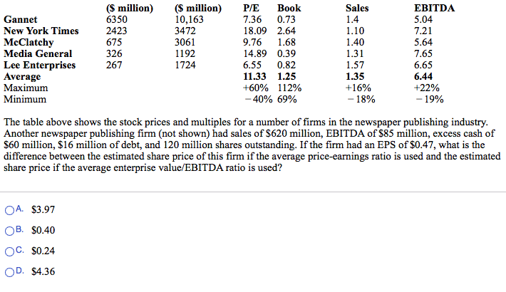 Solved The table above shows the stock prices and multiples | Chegg.com