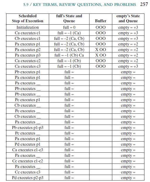 Solved is a correct implementation of the producer/consumer | Chegg.com