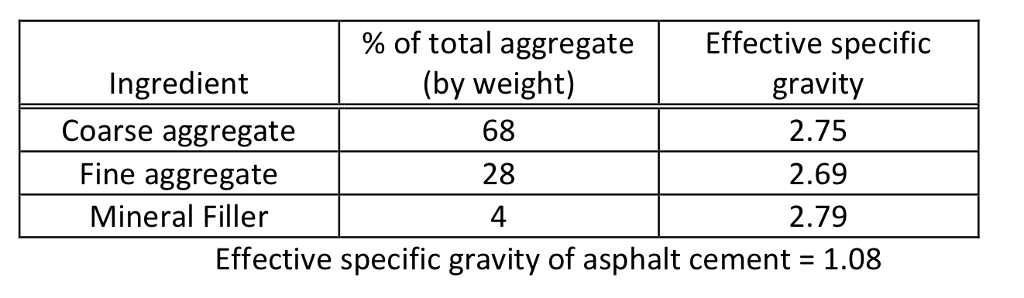 Solved % of total aggregate (by weight) 68 28 4 Effective | Chegg.com
