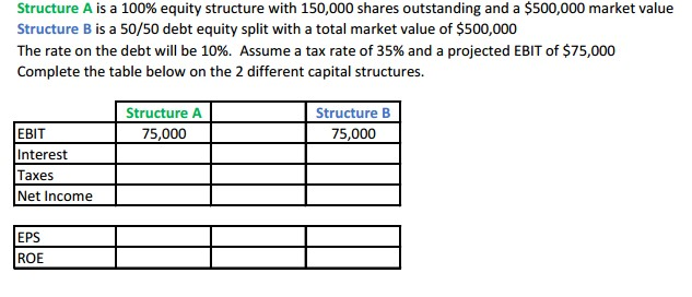 Solved Structure A is a 100% equity structure with 150,000 | Chegg.com